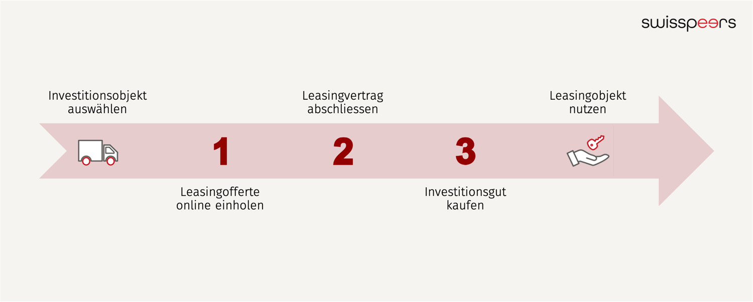 Leasingfinanzierung: In 3 Schritten zu Ihrem Wunsch-Investitionsobjekt