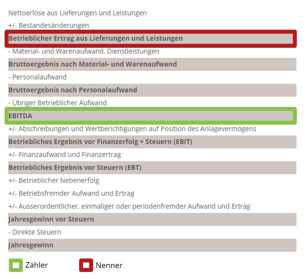 EBITDA, Profit und Cashflow Marge | mit Excel-Vorlage