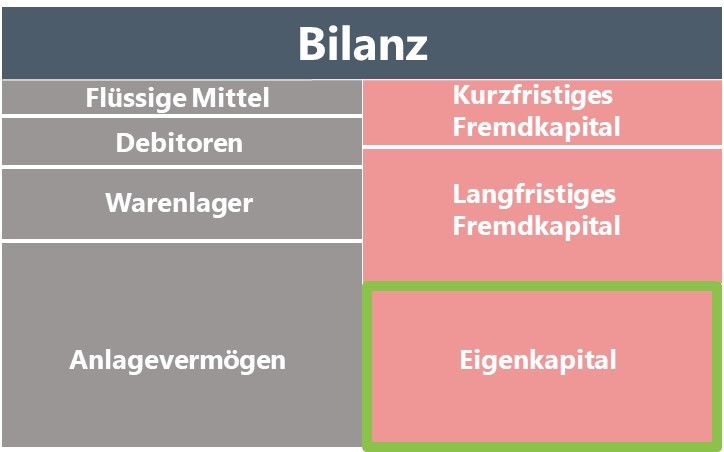 Was ist Eigenkapital? | Einfach erklärt