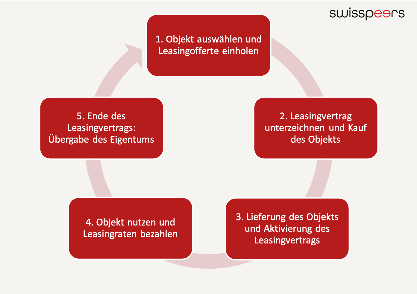 Leasingablauf: So geht Leasing für Firmen in der Schweiz