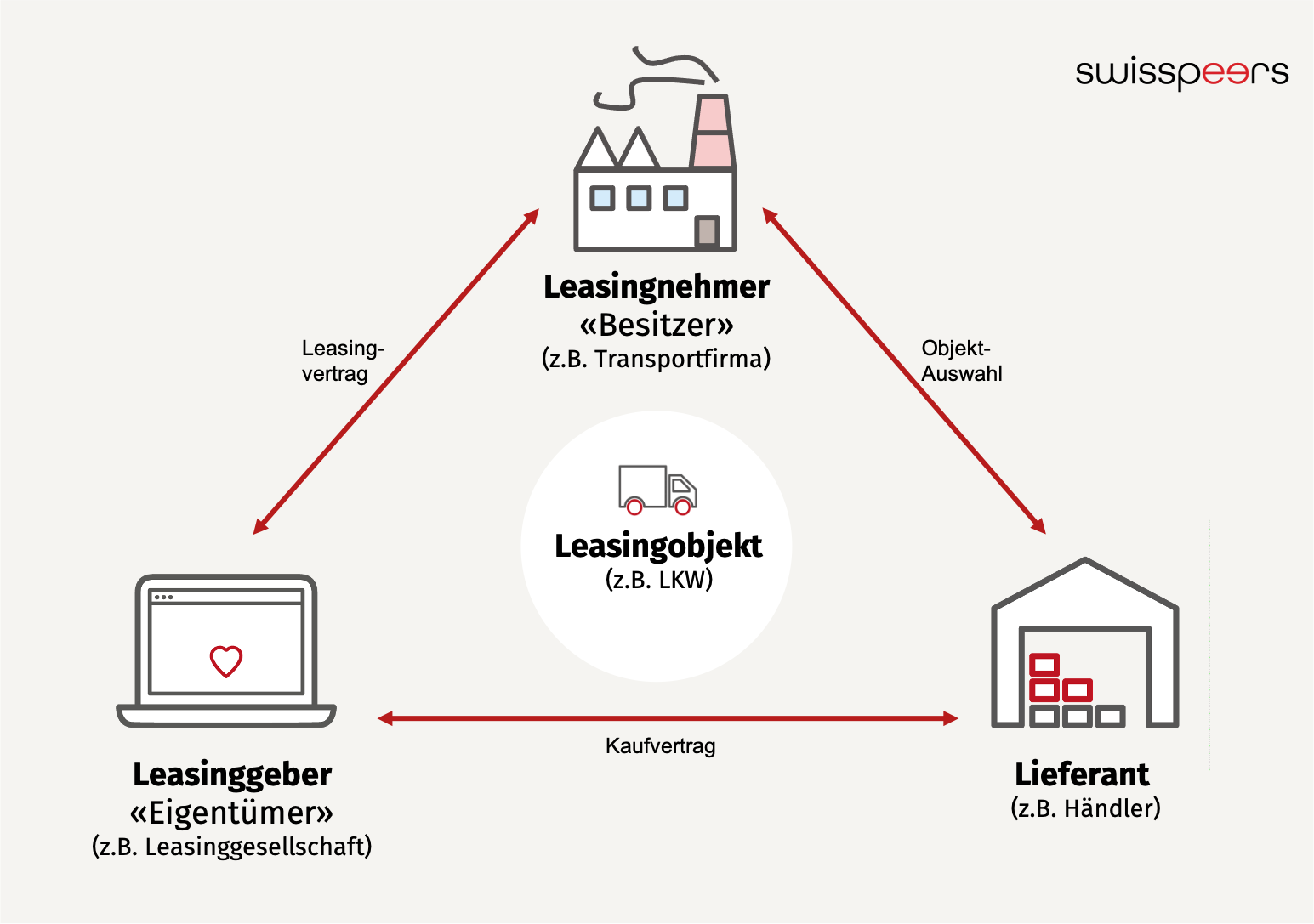 Welche Parteien sind an einem Leasingvertrag beteiligt?