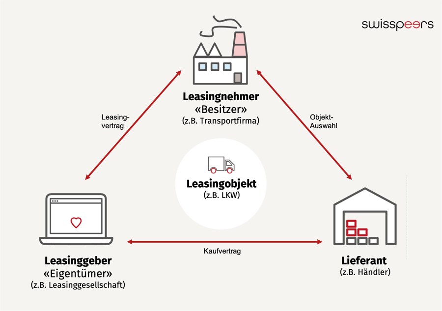 Welche Parteien sind an einem Leasingvertrag beteiligt?