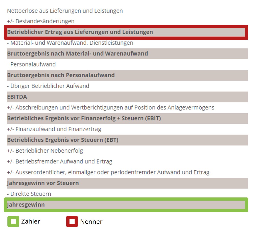 EBITDA, Profit und Cashflow Marge | mit Excel-Vorlage