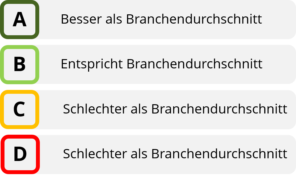 Was ist ein Rating? | Einfach erklärt