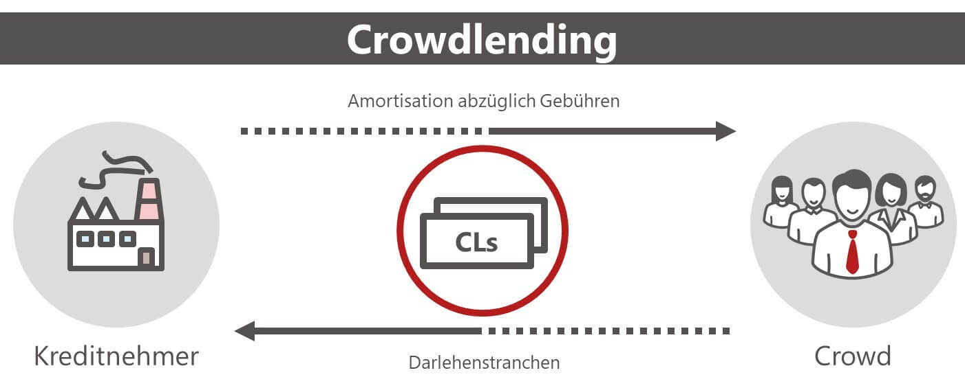 Marketplace Lending | Crowdlending vs. Marketplace Lending