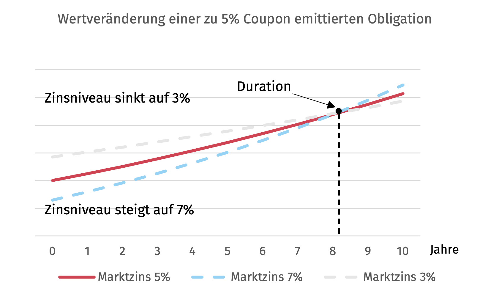 Obligationen & Anleihen einfach erklärt (mit Grafiken und Leitfaden)