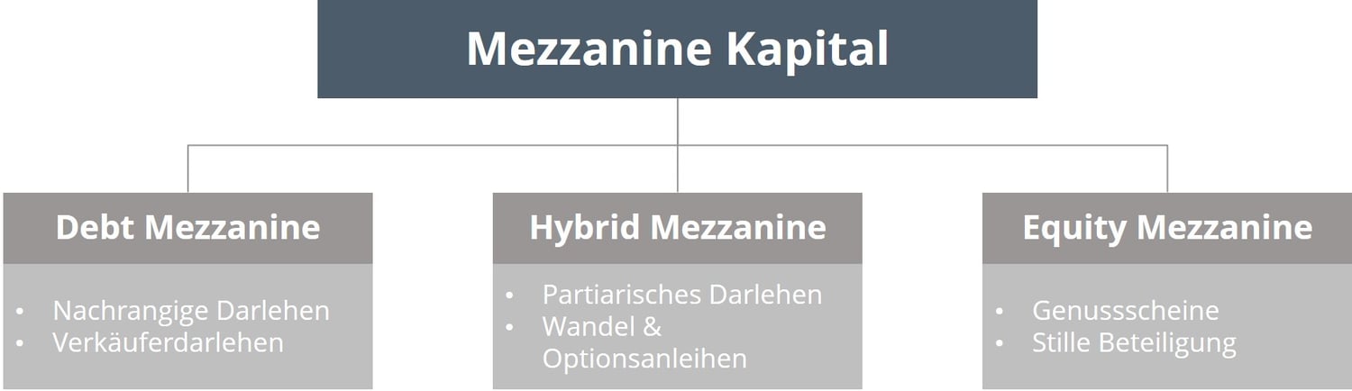 Mezzanine-Kapital | Mezzanine-Finanzierung